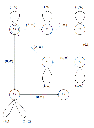 Turing Machine – The Megaphone
